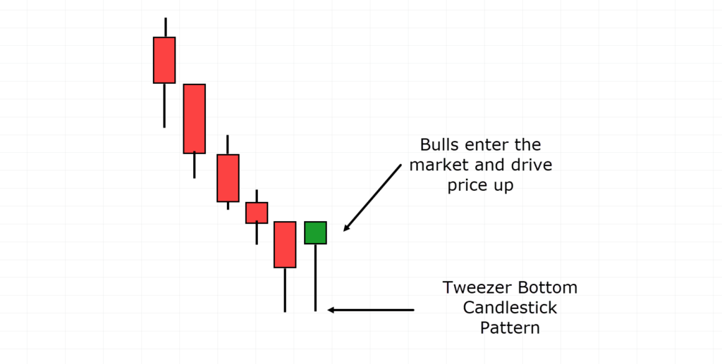The Complete Guide To Tweezer Bottom Pattern | TradingwithRayner
