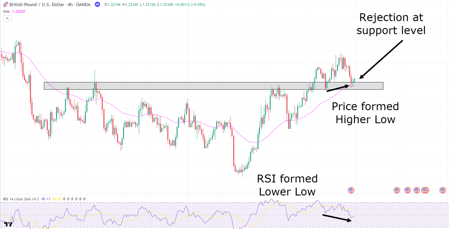 The Comprehensive Guide To Hidden Bullish Divergence
