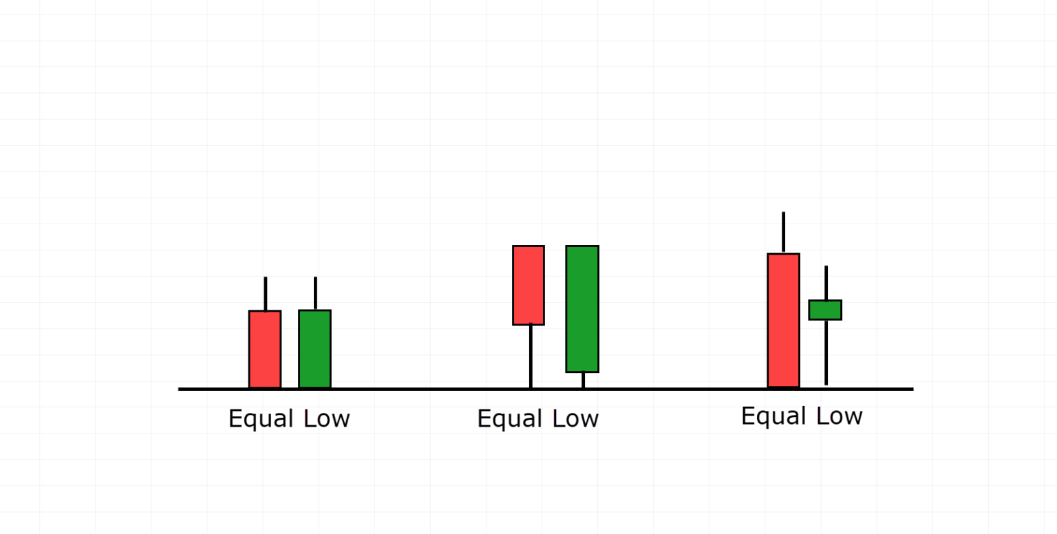 The Complete Guide To Tweezer Bottom Pattern | TradingwithRayner