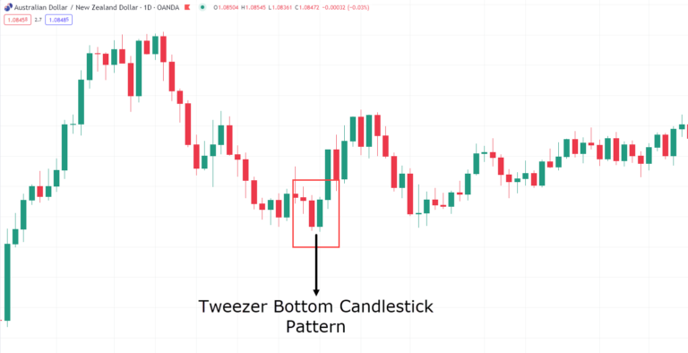 The Complete Guide To Tweezer Bottom Pattern | TradingwithRayner