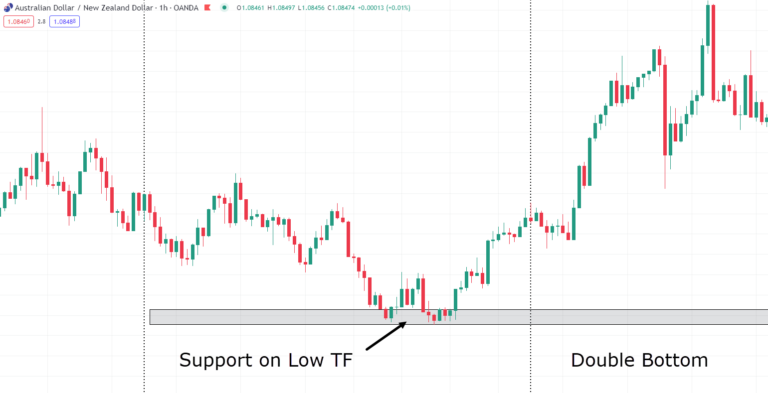 The Complete Guide To Tweezer Bottom Pattern | TradingwithRayner