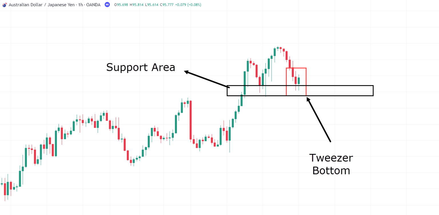 The Complete Guide To Tweezer Bottom Pattern | TradingwithRayner