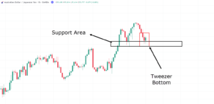 The Complete Guide To Tweezer Bottom Pattern | TradingwithRayner