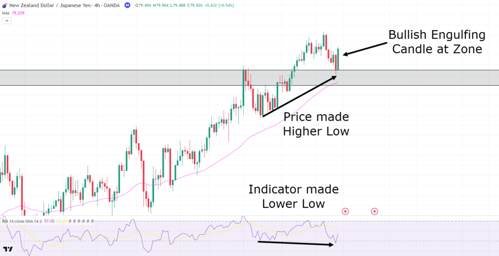 The Comprehensive Guide To Hidden Bullish Divergence