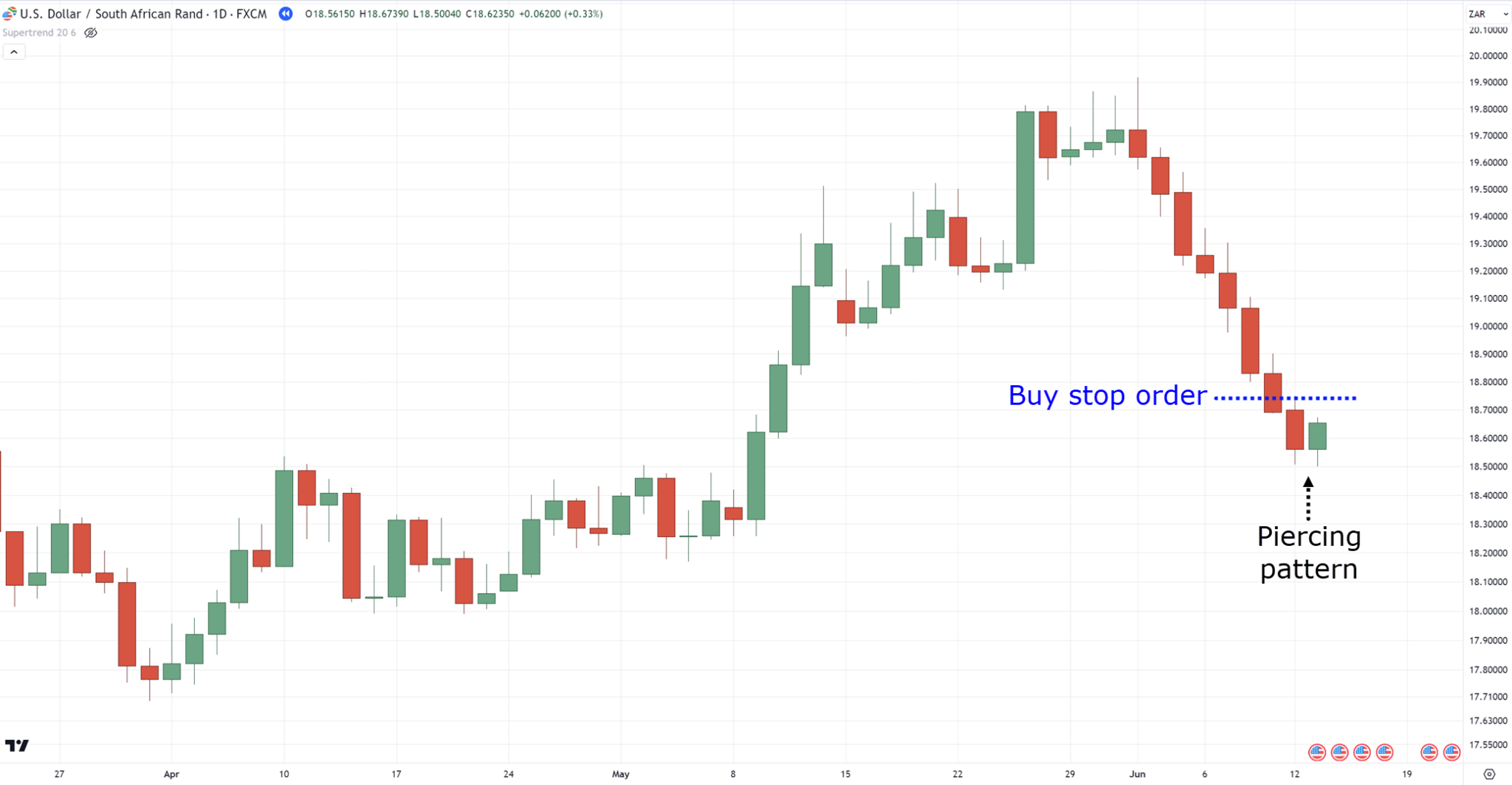 The Definitive Piercing Pattern Strategy Guide