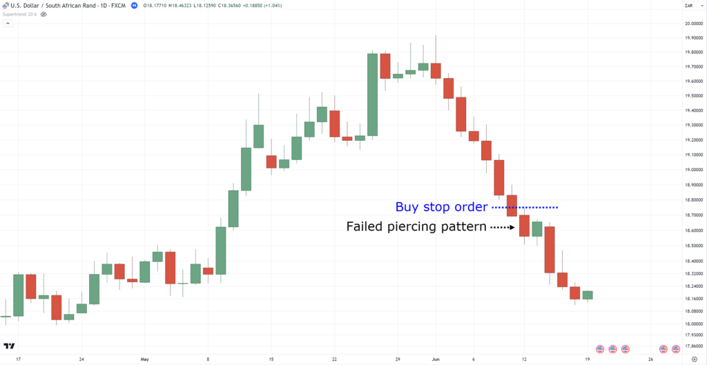 The Definitive Piercing Pattern Strategy Guide