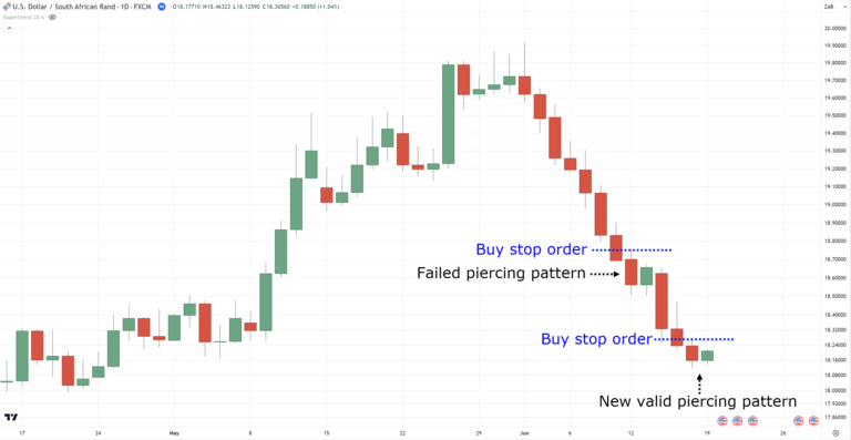 The Definitive Piercing Pattern Strategy Guide
