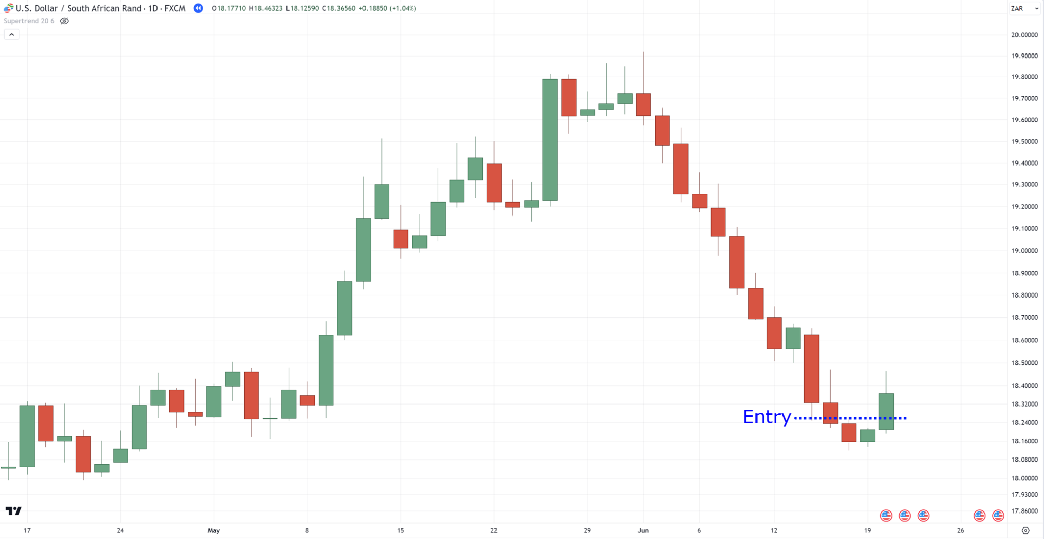 The Definitive Piercing Pattern Strategy Guide
