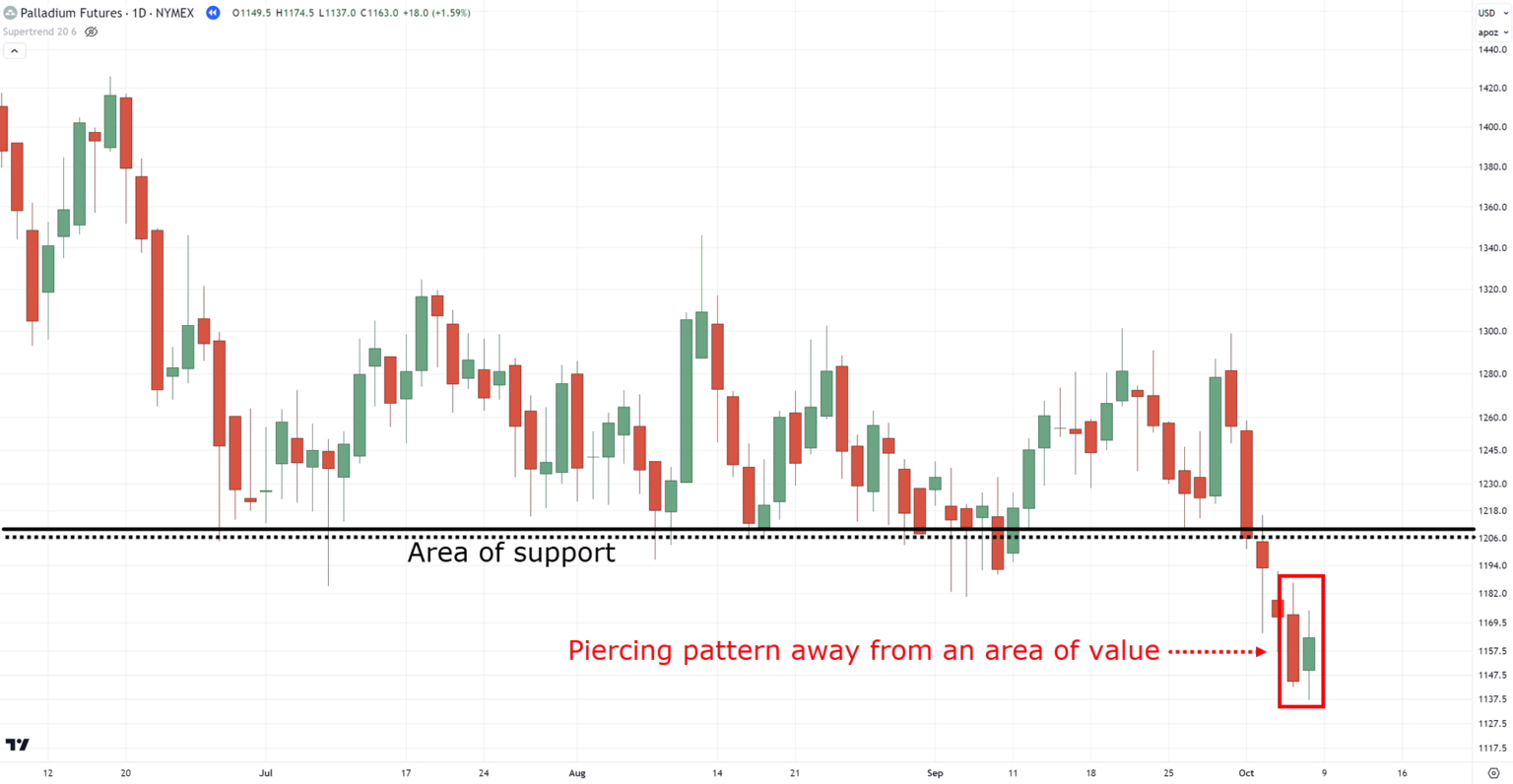 The Definitive Piercing Pattern Strategy Guide