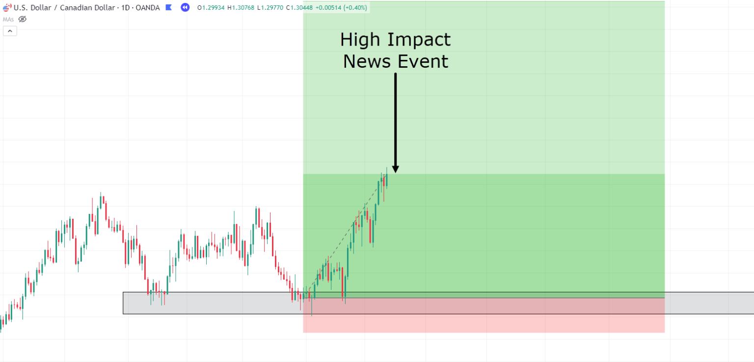 The Complete Guide To Hedging In Trading