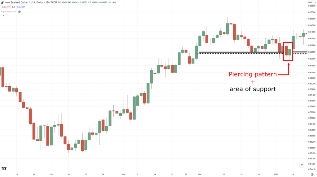 The Definitive Piercing Pattern Strategy Guide