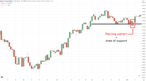 The Definitive Piercing Pattern Strategy Guide