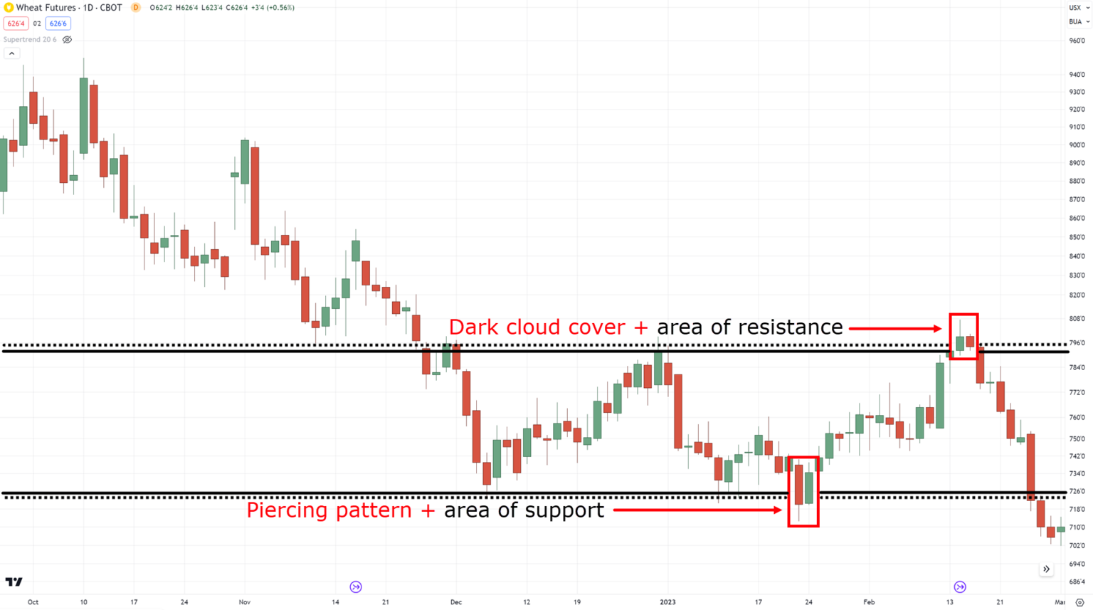 The Definitive Piercing Pattern Strategy Guide