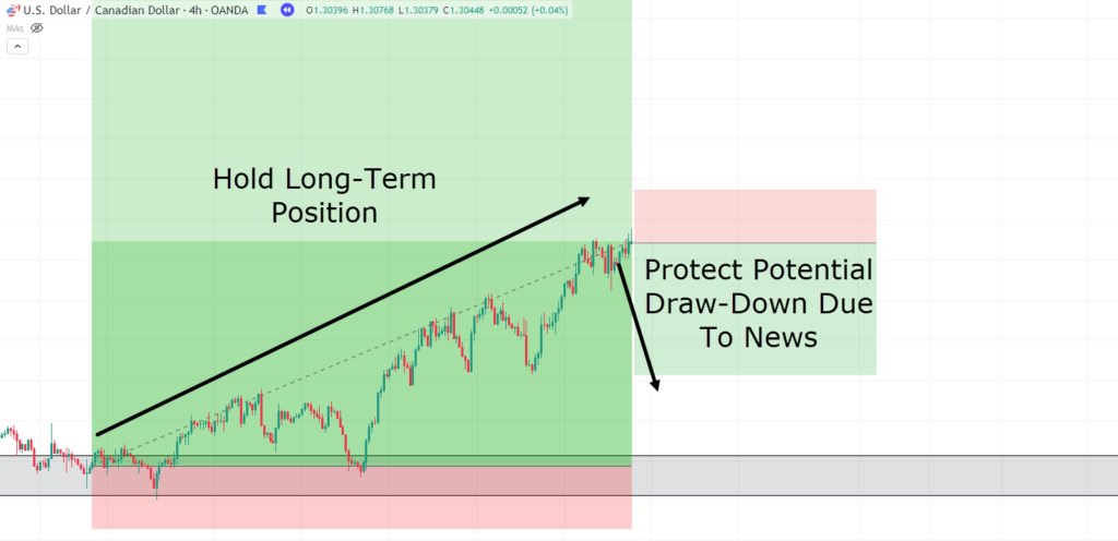 The Complete Guide To Hedging In Trading