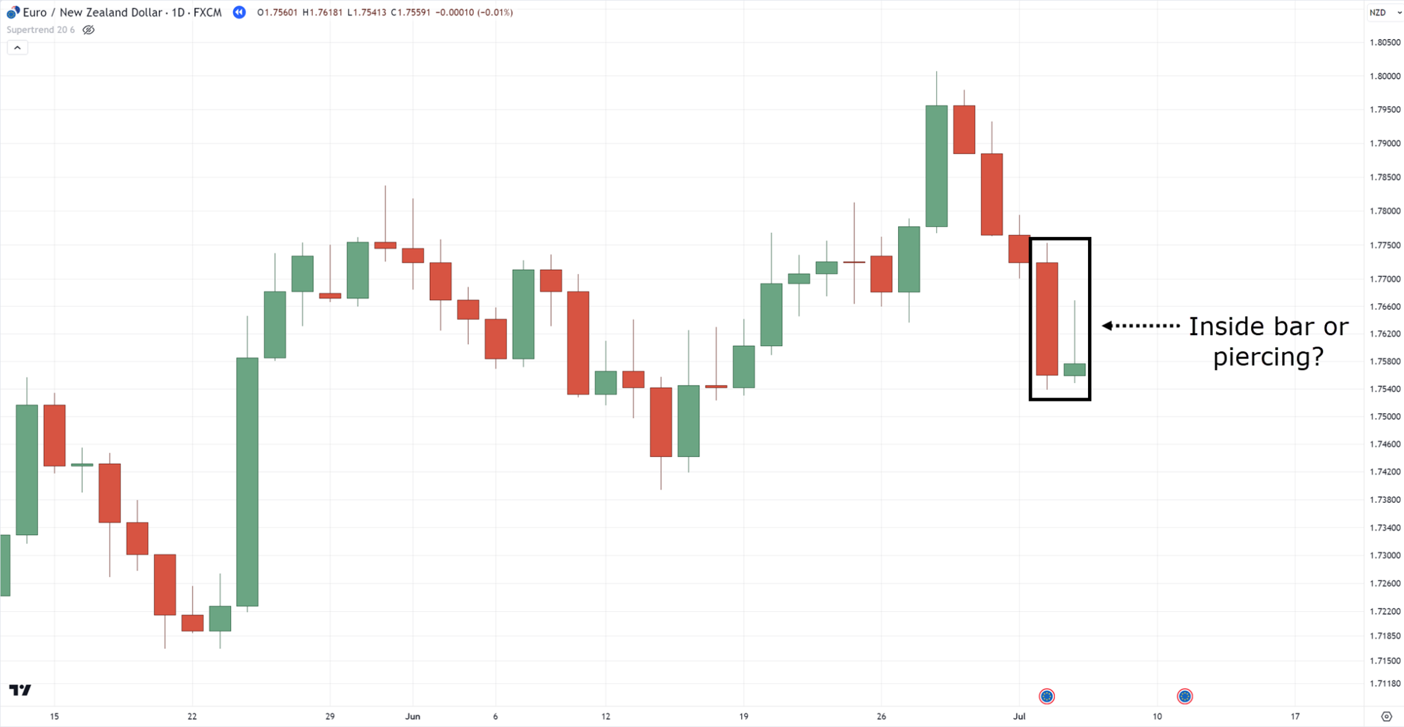 The Definitive Piercing Pattern Strategy Guide