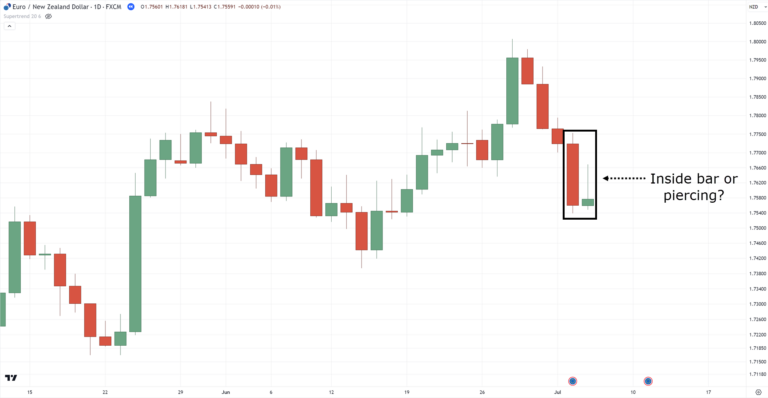 The Definitive Piercing Pattern Strategy Guide
