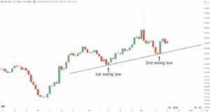 The Ultimate Guide On How To Use Trend Lines
