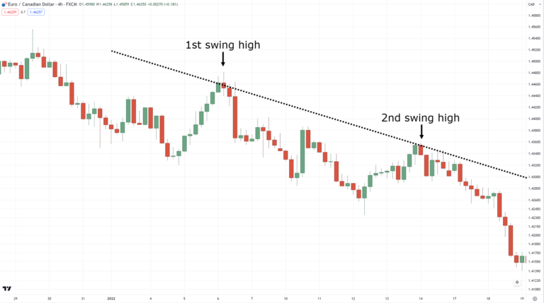 The Ultimate Guide On How To Use Trend Lines