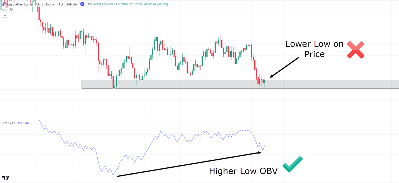 A Definitive On-Balance Volume Strategy Guide