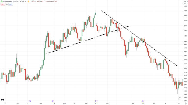 The Ultimate Guide On How To Use Trend Lines