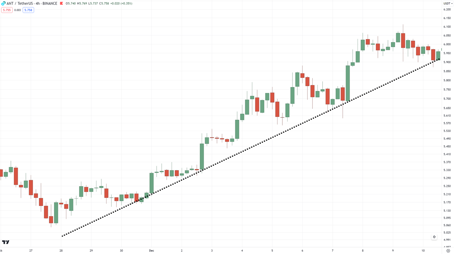The Ultimate Guide On How To Use Trend Lines