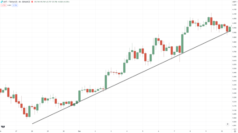 The Ultimate Guide On How To Use Trend Lines
