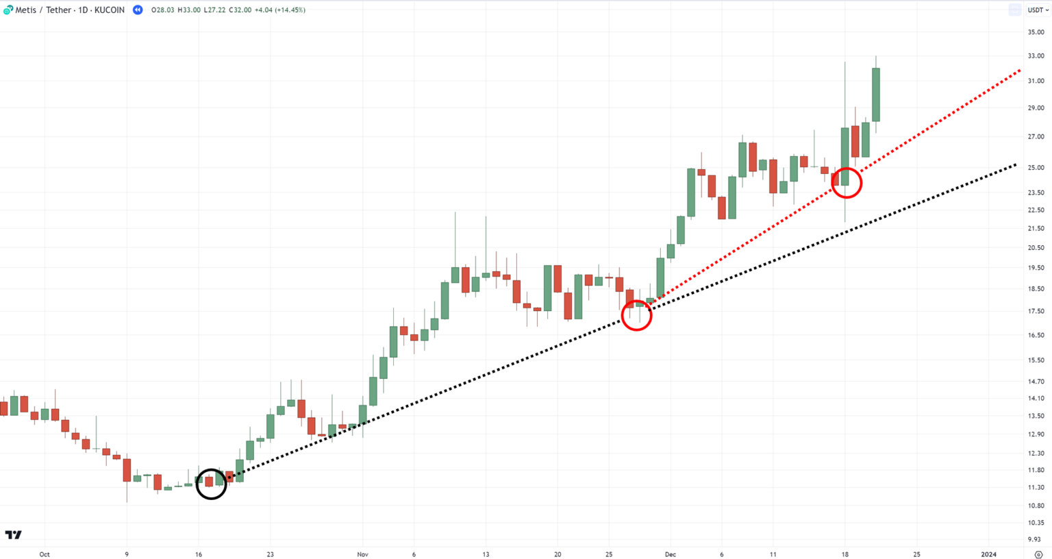 The Ultimate Guide On How To Use Trend Lines