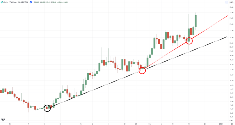 The Ultimate Guide On How To Use Trend Lines