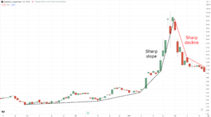 The Ultimate Guide On How To Use Trend Lines