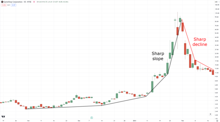 The Ultimate Guide On How To Use Trend Lines