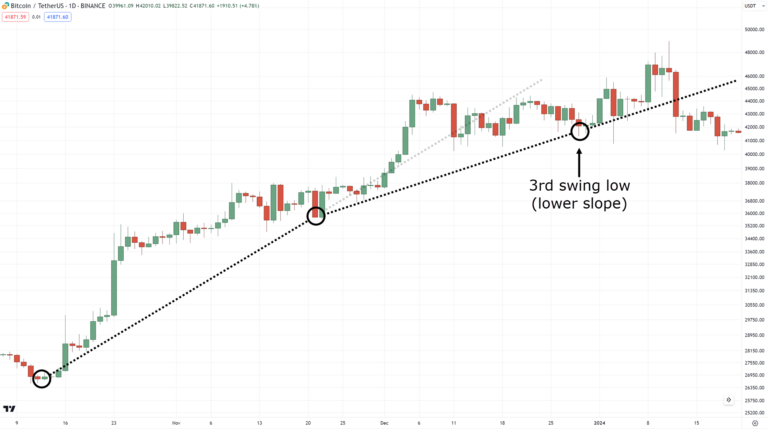 The Ultimate Guide On How To Use Trend Lines