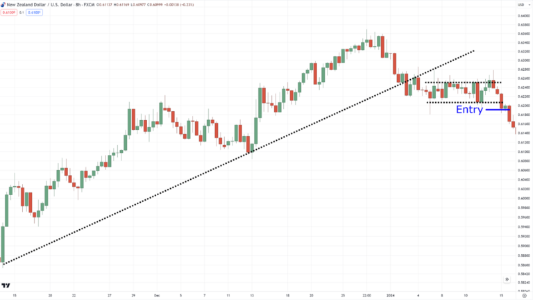 The Ultimate Guide On How To Use Trend Lines
