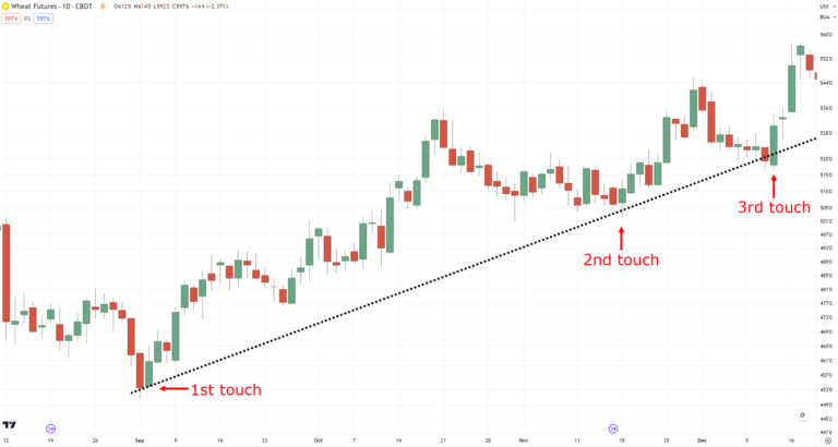 The Ultimate Guide On How To Use Trend Lines