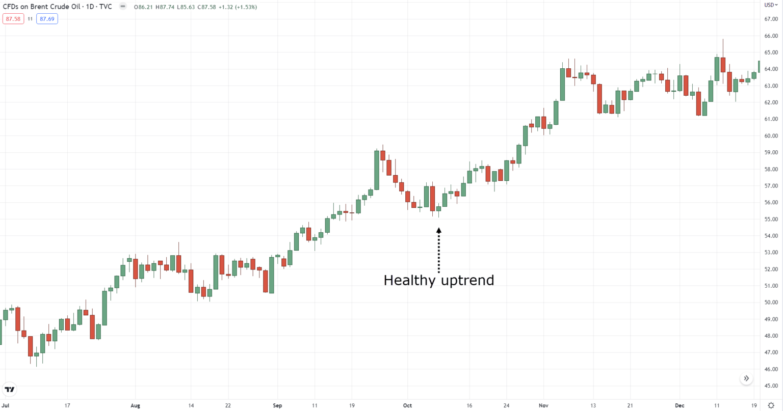 The Ultimate Guide On How To Use Trend Lines