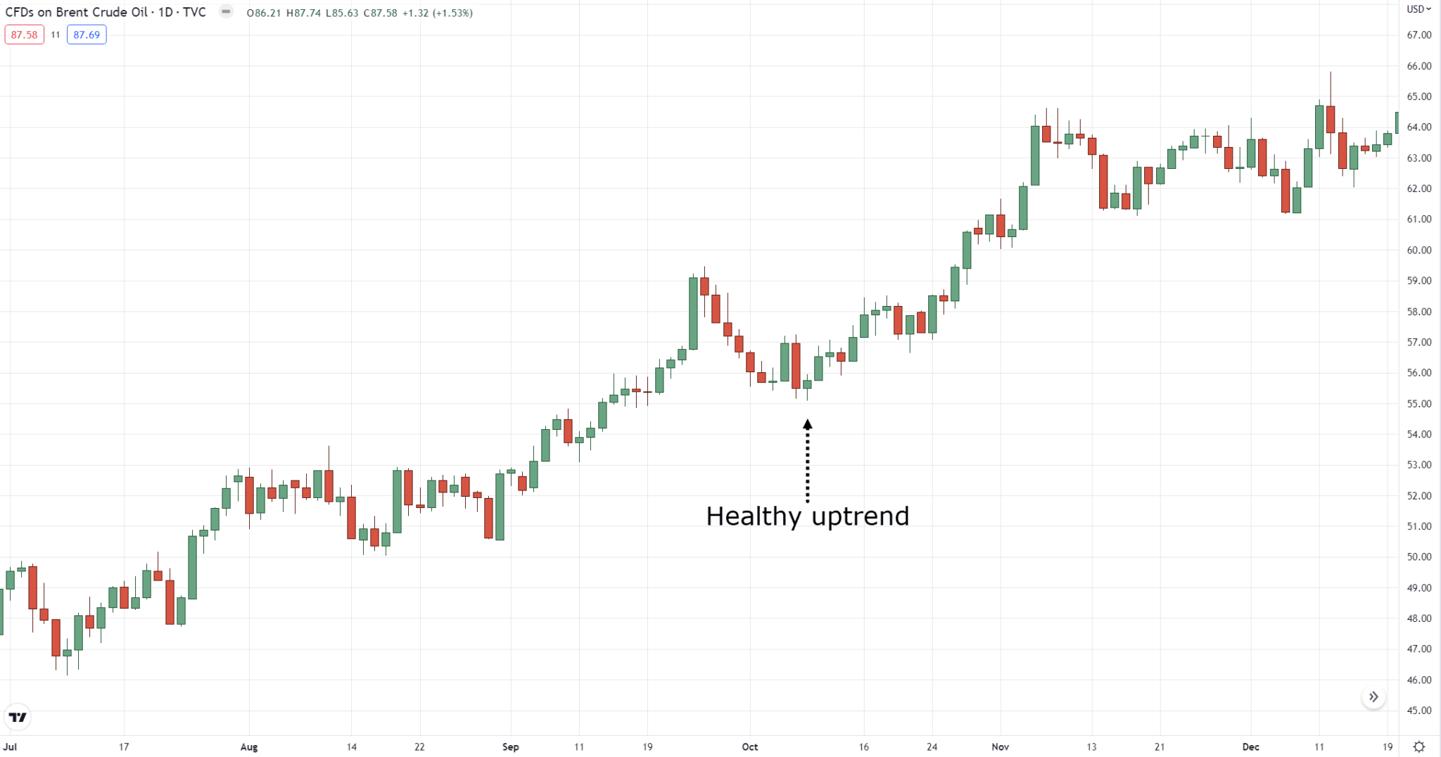 The Ultimate Guide On How To Use Trend Lines