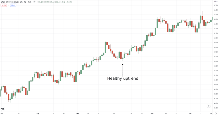 The Ultimate Guide On How To Use Trend Lines