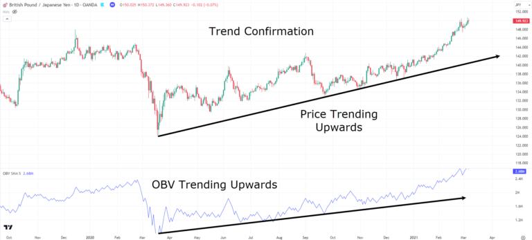 A Definitive On-Balance Volume Strategy Guide