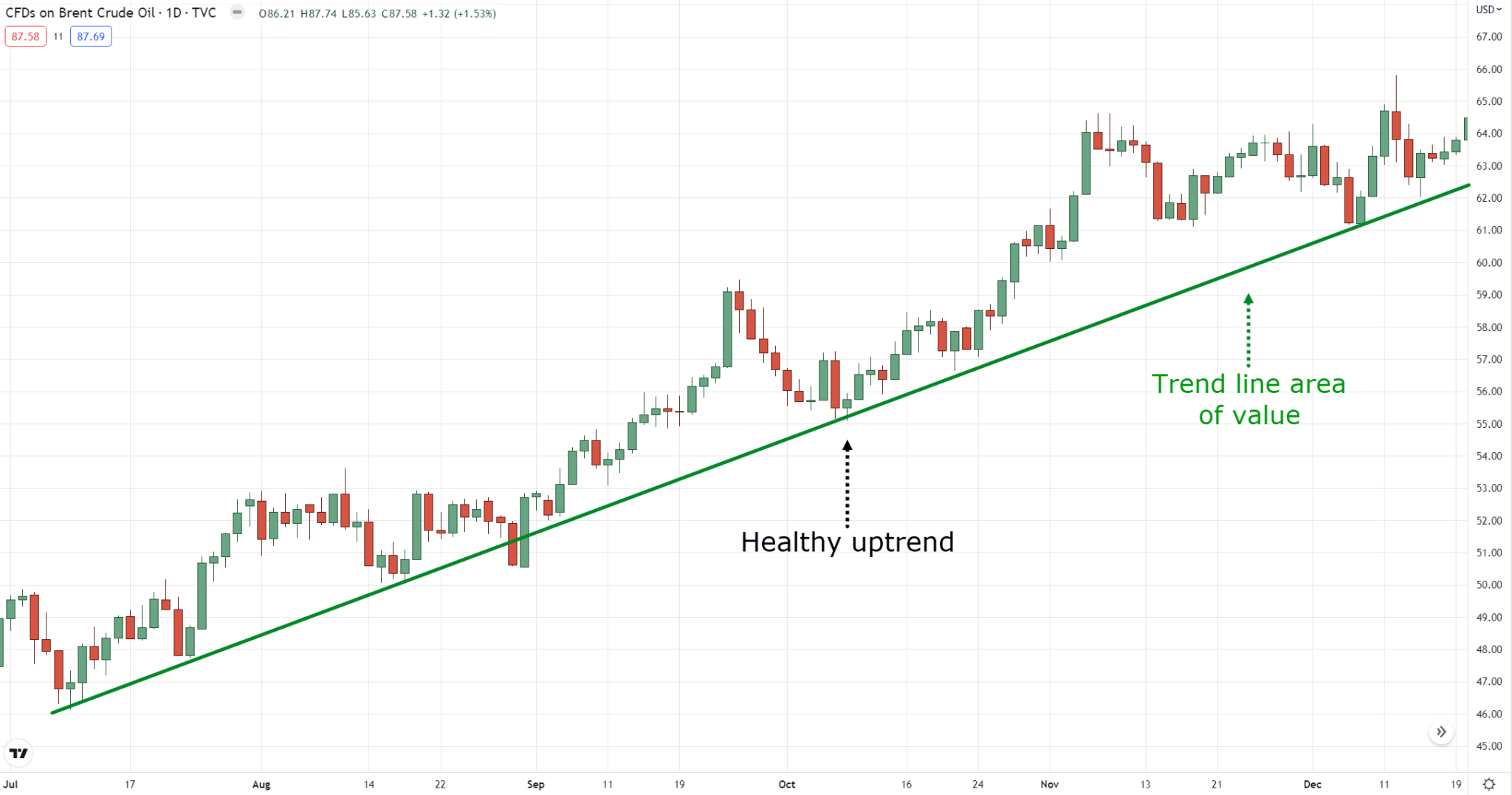 The Ultimate Guide On How To Use Trend Lines