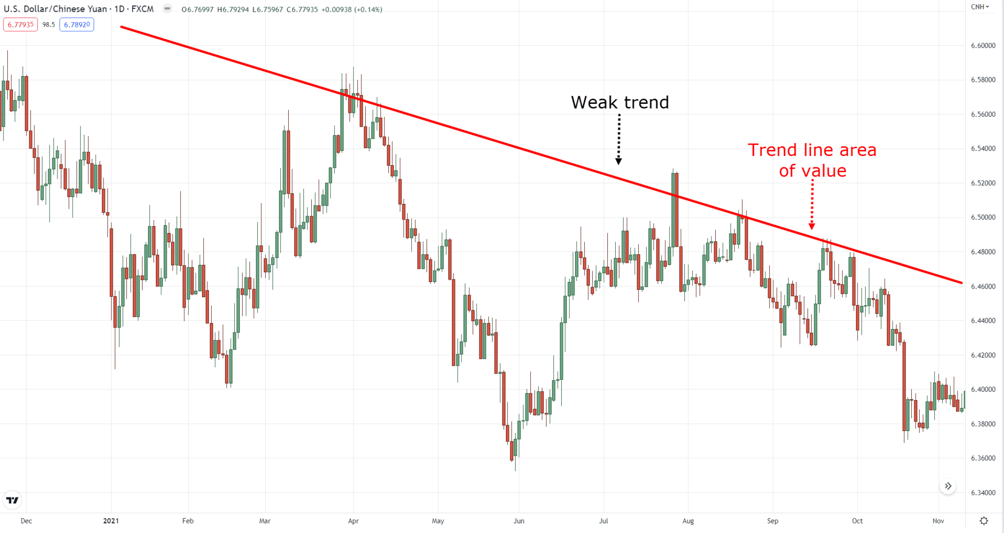 The Ultimate Guide On How To Use Trend Lines