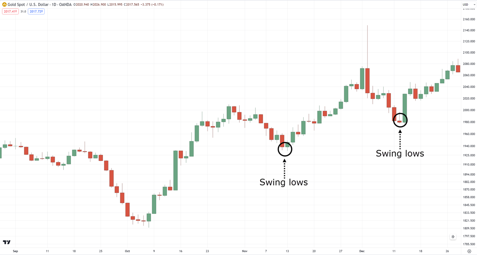 The Ultimate Guide On How To Use Trend Lines