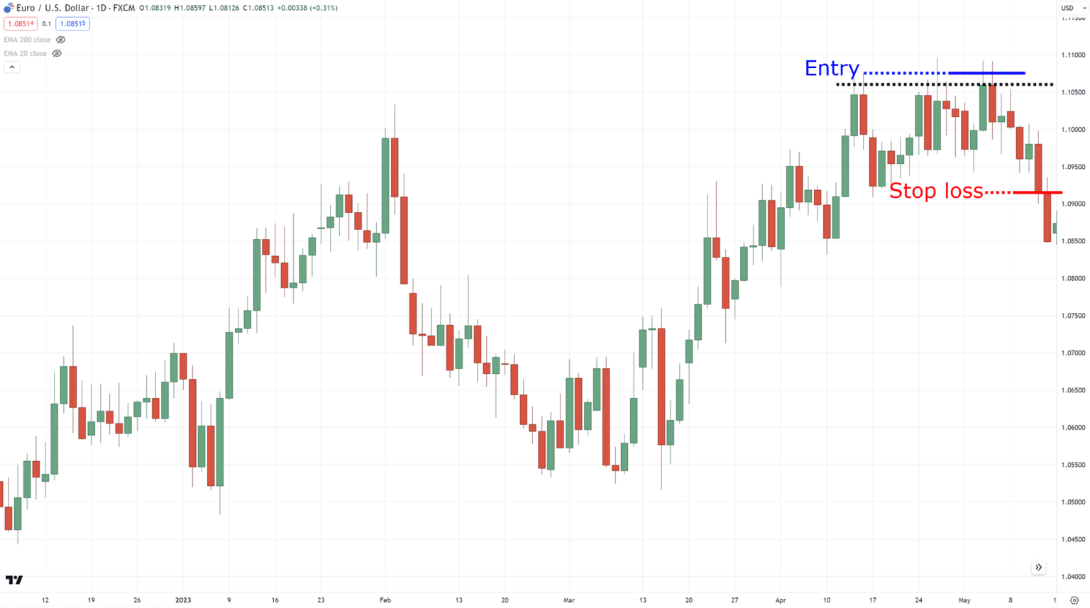 The Essential Guide To Best Stop Loss Strategy
