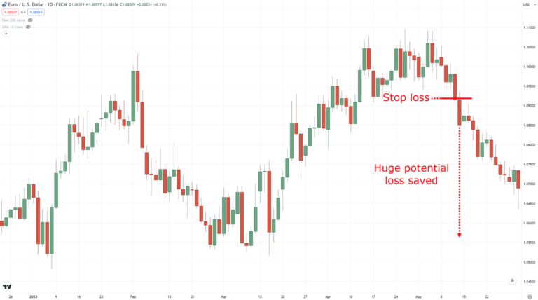 The Essential Guide To Best Stop Loss Strategy