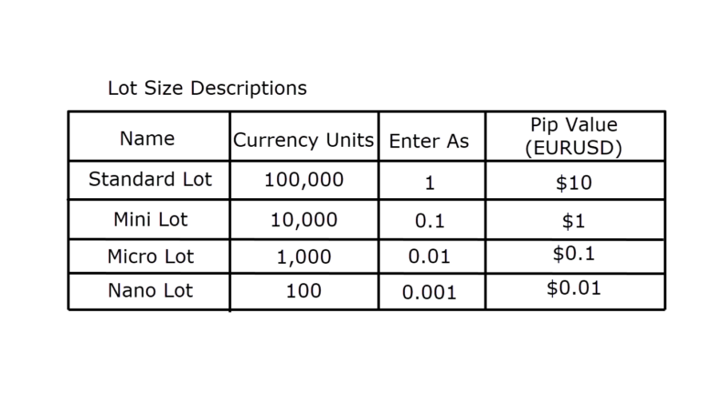 The Essential Guide To Forex Lot Size