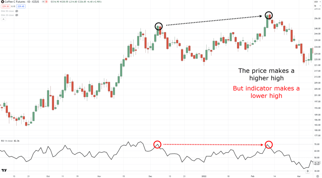 The Ultimate Divergence Trading Masterclass