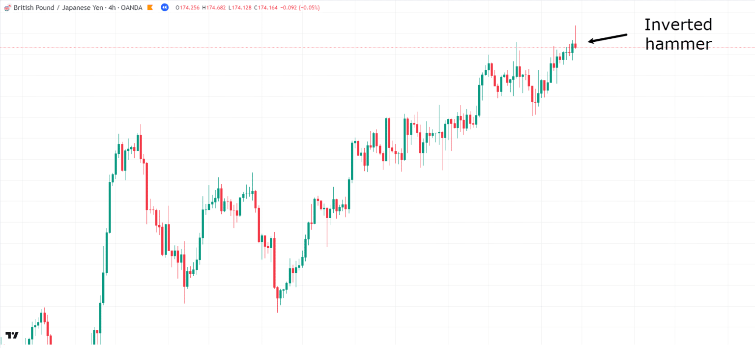 The Definitive Guide To Inverted Hammer