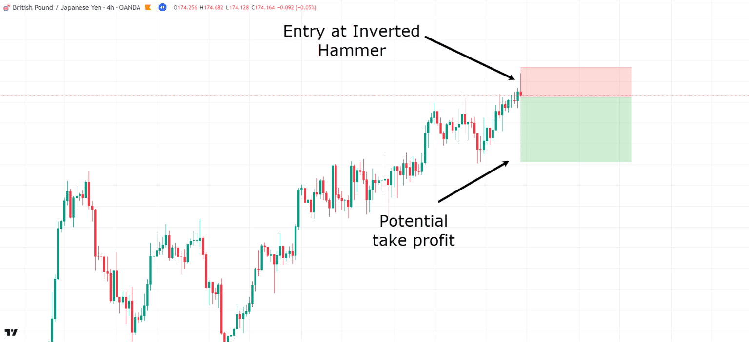 The Definitive Guide To Inverted Hammer