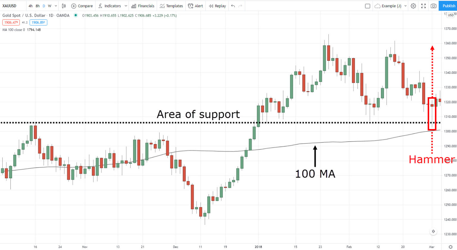 100 Day Moving Average: Definition, Calculation & Strategies