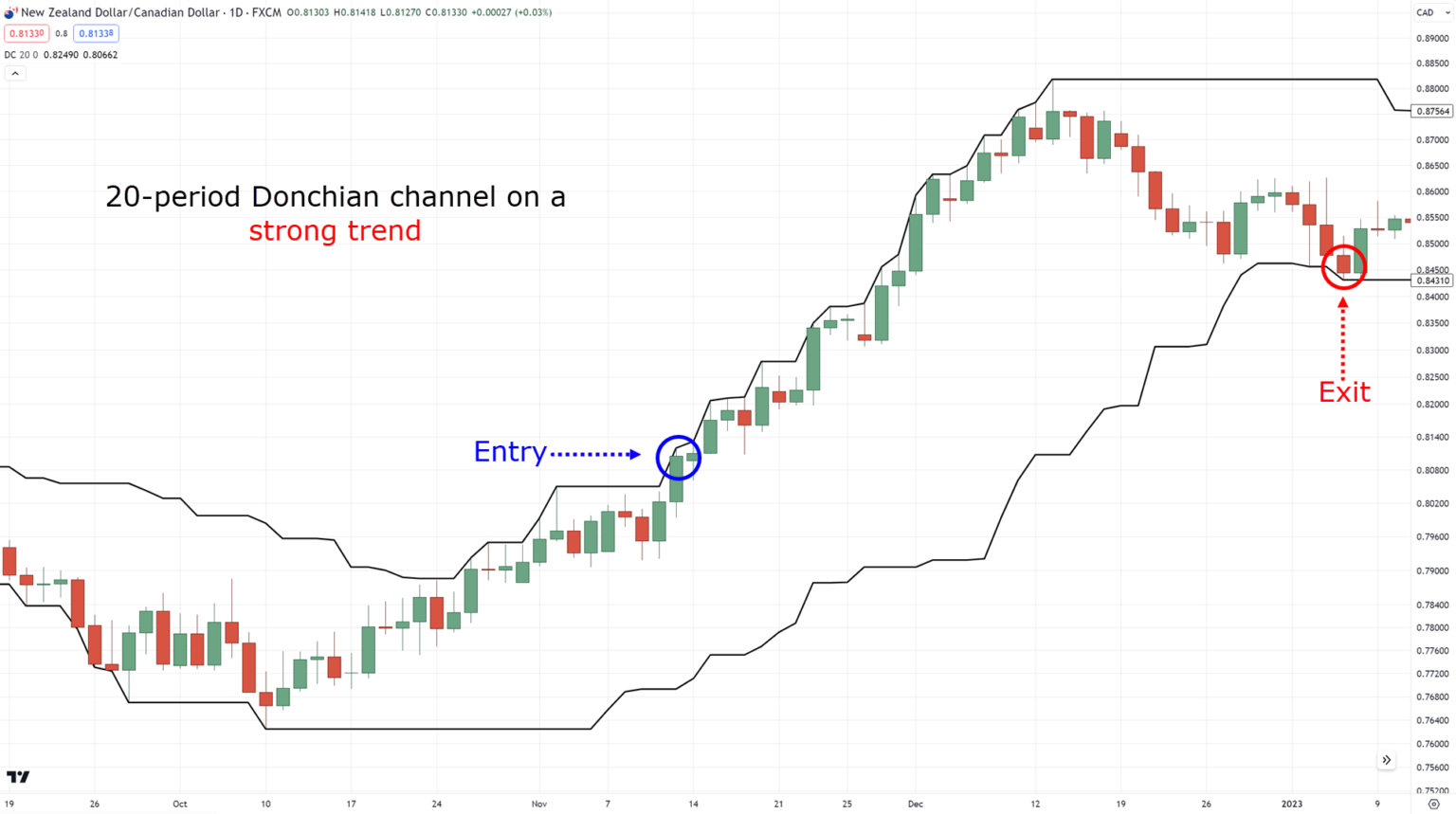Disadvantages Of A Trailing Stop Loss