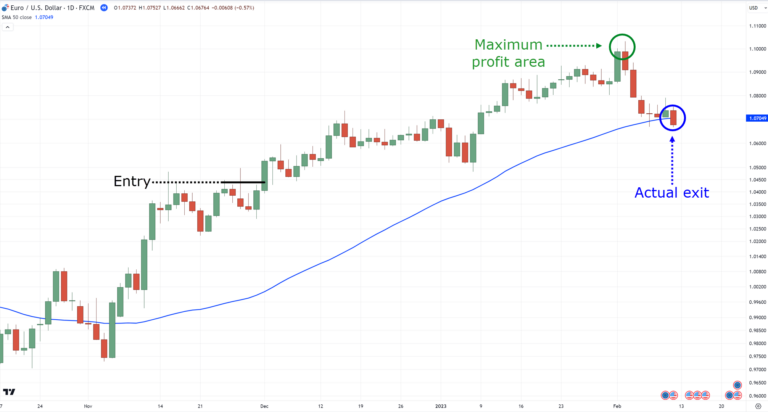 Disadvantages Of A Trailing Stop Loss