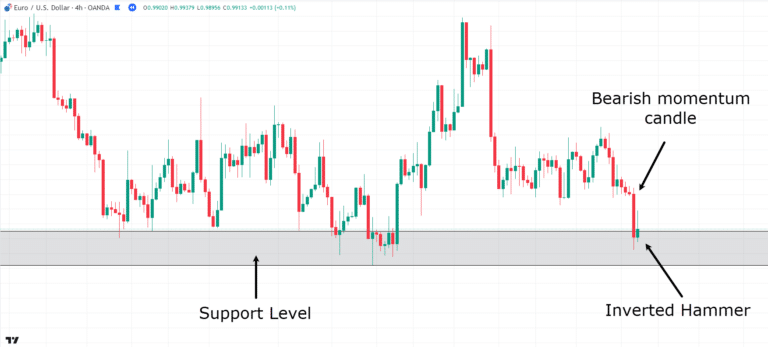 The Definitive Guide To Inverted Hammer